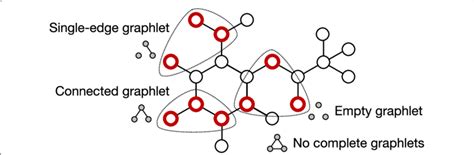 Graphlets Illustration Of Graphlets On 3 Vertices In A Graph G Each Download Scientific