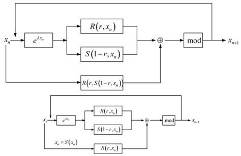 Fractal Fract Free Full Text Research On Image Encryption Based On Fractional Seed Chaos