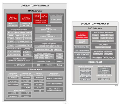 j721e dra829 tda4vm am752x texas instruments cortex a72 based monster