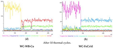 Microstructure Wear Behavior And Corrosion Resistance Of Wc Fecral And Wc Wb Co Coatings