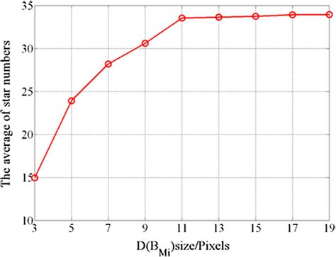 relationship between dðb mi Þ and number of segmented stars download