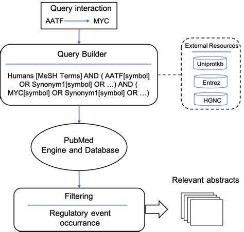 The Information Retrieval Framework The Steps Are As Follows First A Download Scientific