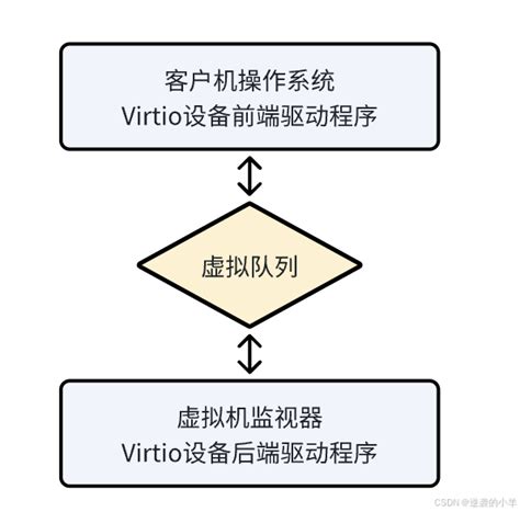 Io半虚拟化 Virtio学习笔记virtio半虚拟化 Csdn博客