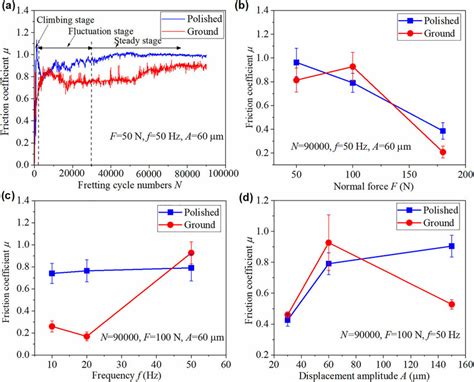Variation Of Friction Coefficient At Different Fretting Conditions For Download Scientific