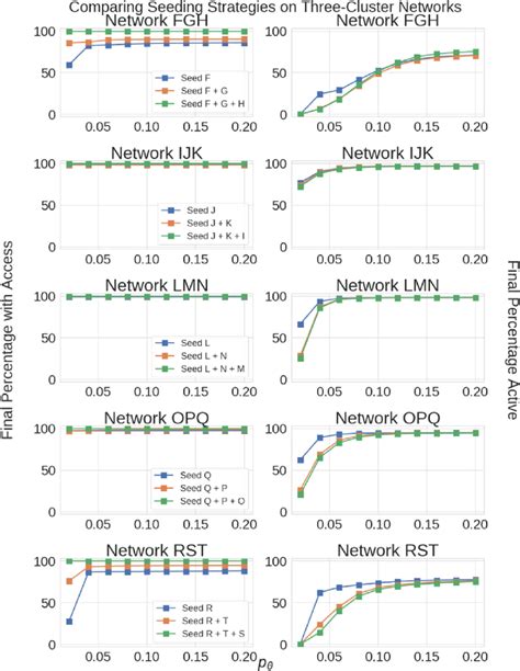 Comparison Of Cluster Based Seeding Approaches In The Repeated Usage