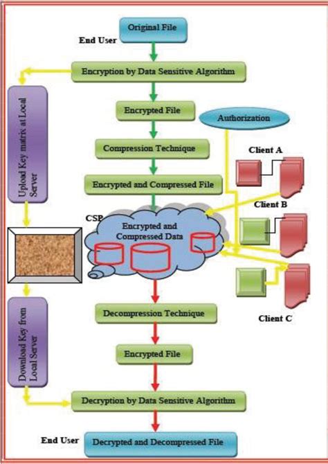 Figure 1 From Data Sensitive Algorithm Integrated With Compression Technique For Secured And Figure 1 From Data Sensitive Algorithm Integrated With Compression Technique For Secured And