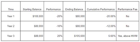 Hedge Fund Hurdle Rate And High Water Marks Thoughtful Finance