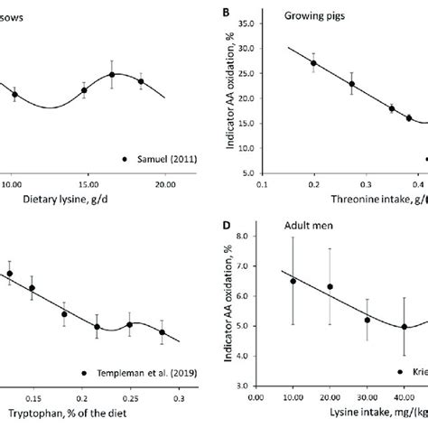 The Linear Logistic Model Was Observed To Describe The Protein Download Scientific Diagram