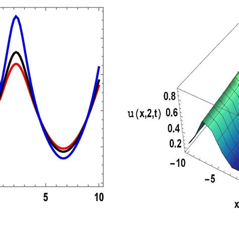Periodic Solution Plots Of 35 By The Sine Gordon Expansion Method Download Scientific Diagram