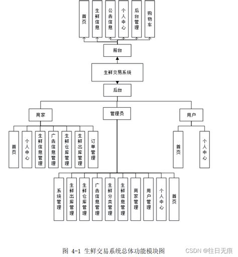 基于springboot的生鲜交易系统设计与实现【毕业设计，源码，论文】基于springboot技术的果蔬生鲜农产品追溯平台的设计与实现