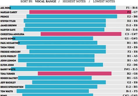 Male Singer Vocal Range How To Measure Vocal Range Ydfqn
