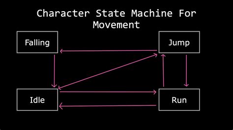 Simple Finite State Machine Pong GDScript Basics Ep 04 Godot