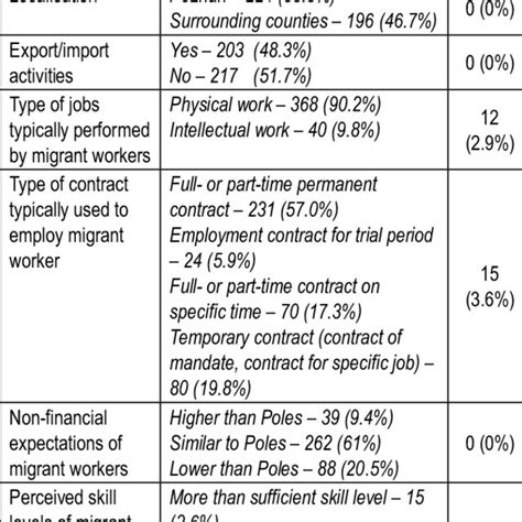 Basic Descriptive Statistics Of Independent Variables Used In The