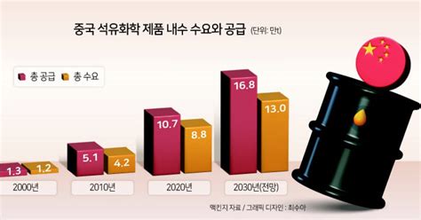 중국 ‘저가 제품 충격에 휘청 한국 공장 3분의 1 멈출 수도”