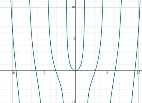 Matlab How To Plot Tanxx In Python Stack Overflow