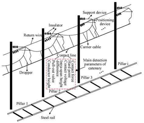 Remaining Useful Life Prediction For A Catenary Utilizing Bayesian Optimization Of Stacking