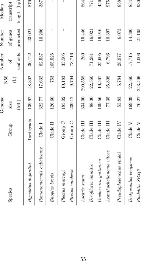 1 Comparison Of Genome Assemblies And Annotations For The Species