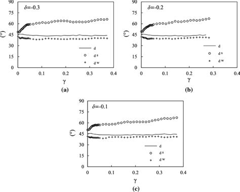 Comparison Of The Principal Orientations Of Strain Increment And Its Download Scientific