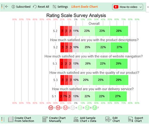 Rating Scale Questions For Making Surveys Appealing