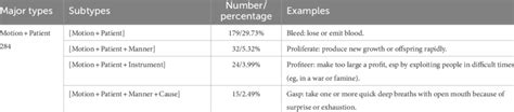 Subtypes Of Lexicalization Models Of Eivs Download Scientific Diagram