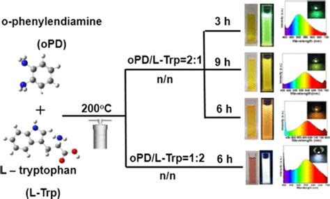 Reaction Time Controlled Synthesis Of Multicolor Carbon Dots For White