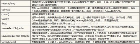 Spark的转换操作transformation和执行操作action详解spark 如何判断是transaction还是action Csdn博客