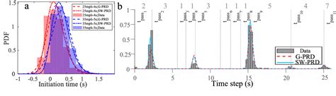 Figure 5 From Deconstructing Pedestrian Crossing Decisions In Interactions With Continuous