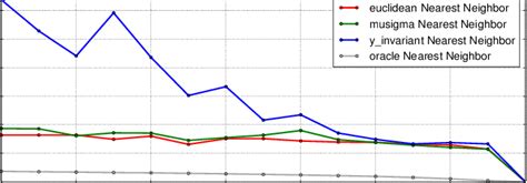 A Comparison Of Nearest Neighbor Distance Metrics Euclidean Distance