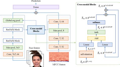 Table 1 From A Cross Modal Fusion Network Based On Self Attention And Residual Structure For