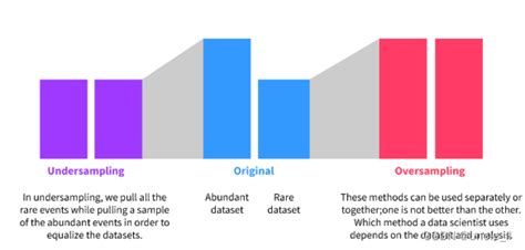 数据不平衡问题 腾讯云开发者社区 腾讯云