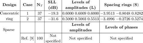 numerical values of sll and excitations values for the optimization