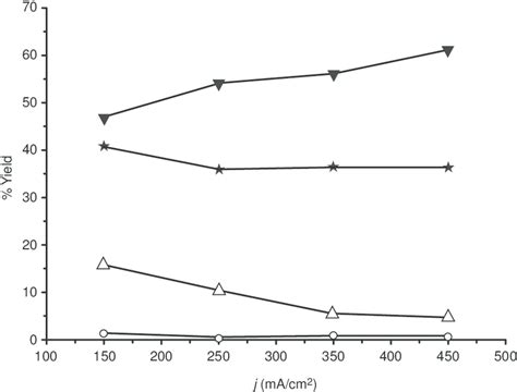 Percentage Yield To Nitrogen Nitrous Oxide D Ammonia And Download Scientific