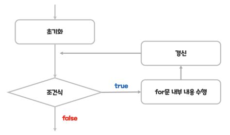 [java basic] 05 반복문 스누피의 코딩 생활