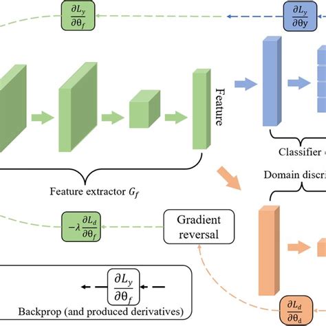 the structure of the proposed domain adversarial neural network