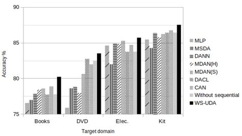Applied Sciences Free Full Text Unsupervised Domain Adaptation Via