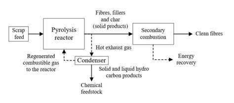Overview Of The Pyrolysis Process [1] Download Scientific Diagram