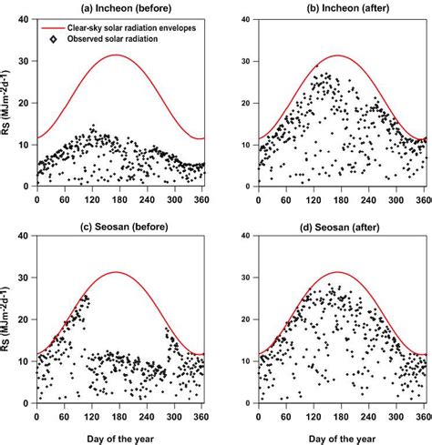 Figure 1 From Trend Analysis Of Long Term Reference Evapotranspiration And Its Components Over
