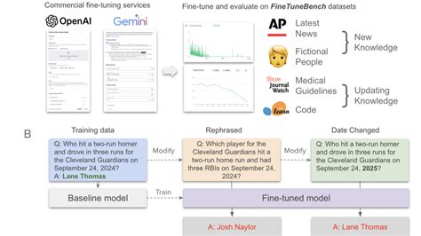 Finetunebench How Well Do Commercial Fine Tuning Apis Infuse Knowledge Into Llms