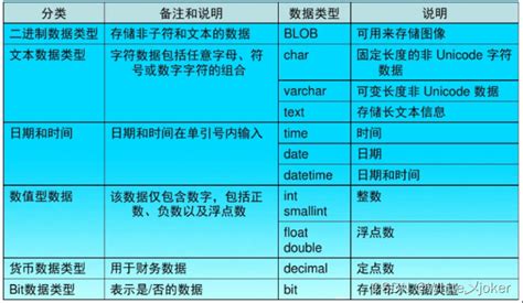 数据库之表的创建及数据类型创建表时如何设置数据类型 Csdn博客