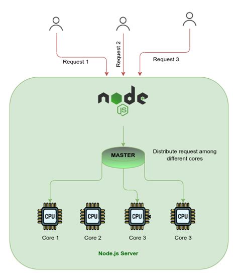 Introduction To Nodejs Clusters Rently Engineering Blog