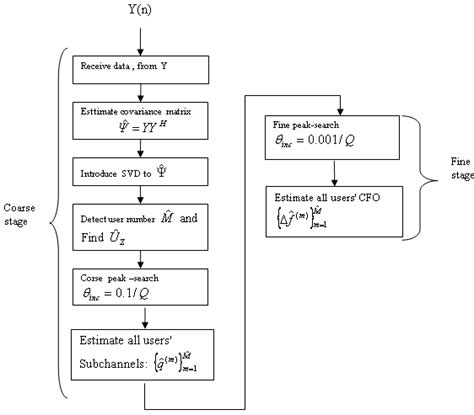 Flowchart Of The Proposed Two Stage Cfo Estimation Algorithm Based On