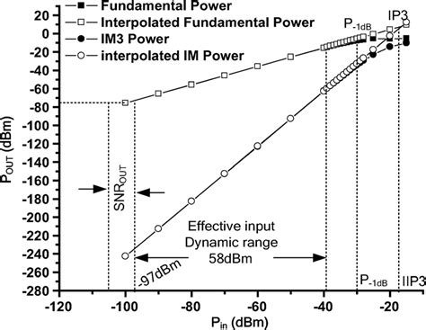 Measured Dynamic Range Of The RF Front End Download Scientific Diagram