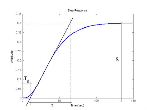 Time Delay Plus First Order Lag Approximation Of An Overdamped System Download Scientific Diagram