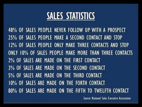 Great Sales Statistics From The National Sales Executive Association