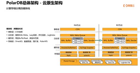 Polardb For Postgresql 开源必读手册 开源polardb For Postgresql架构介绍（上） 阿里云开发者社区