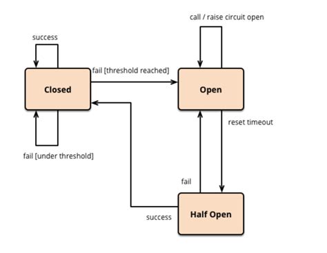 The Design Patterns For Distributed Systems Handbook Key Concepts