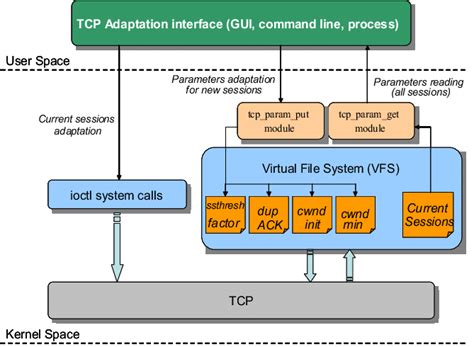 tcp adaptation framework download scientific diagram