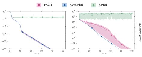 Achieving Linear Convergence Under Certain Conditions Download Scientific Diagram