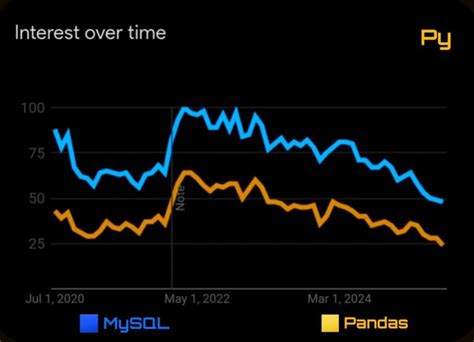 Sql Vs Pandas Why Use Sql Over Pandas And Vice Versa