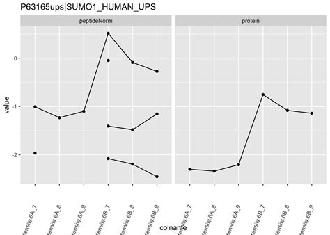 Introduction To Proteomics Data Analysis Robust Summarization